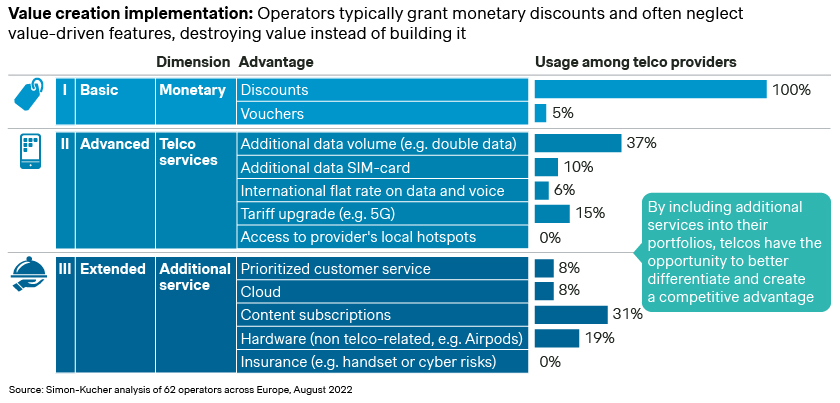 Telecom industry trends growth drivers 2024